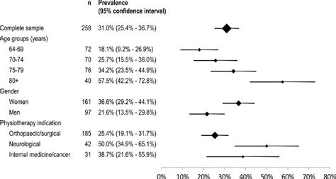 The Prevalence Of Frailty Frailty Index Model Of Deficit Accumulation Download Scientific