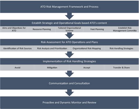 Ato Risk Management Framework And Process Download Scientific Diagram Ato Risk Management Framework And Process Download Scientific Diagram