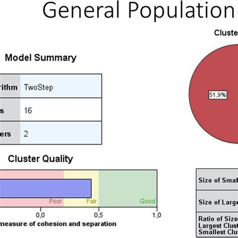 Model Summary And Cluster Quality Of Cluster Analysis I For Sss