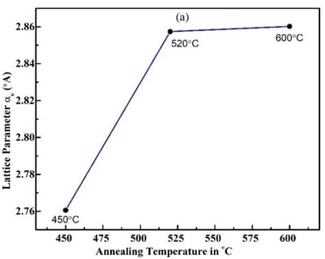 Effect Of Constant Annealing 1 Hour On A Lattice Paremeter And B Download Scientific