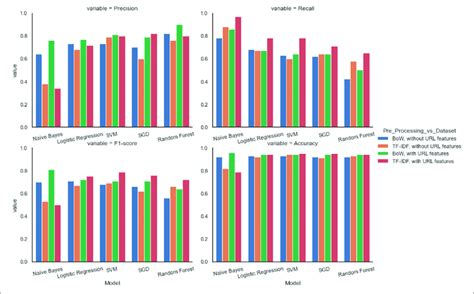 Comparison Of Metrics Precision Accuracy Recall And F 1 Score By Download Scientific