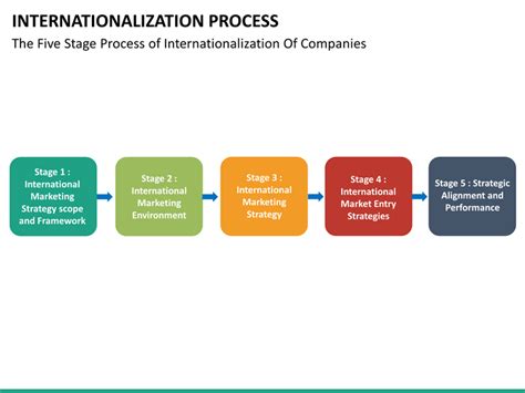 Internationalization Process PowerPoint SketchBubble