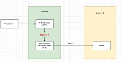 How To Zero Copy Between The Buffer Of NvBufSurface And The Allocation Of CuMemCreate Jetson