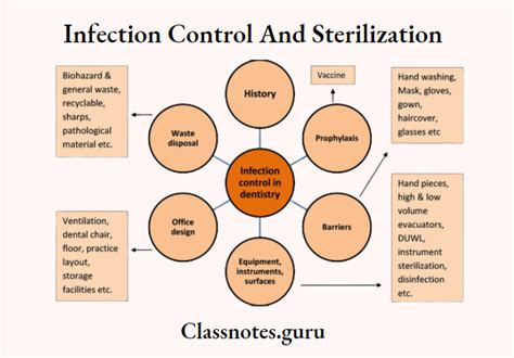Infection Control And Sterilization Question And Answers Class Notes