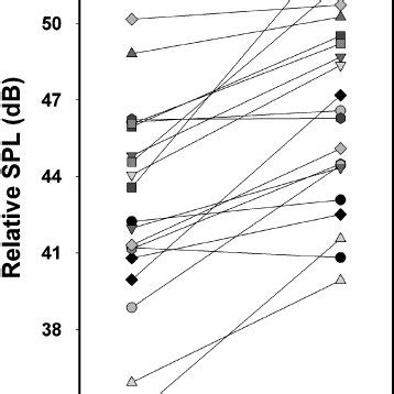 Differences In Background Noise Sound Pressure Level SPL During Download Scientific Diagram
