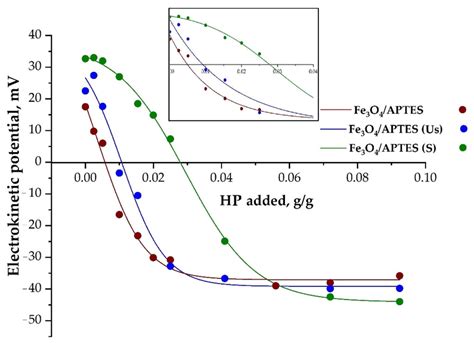 Effect Of Hp On The Surface Charging Of Fe3o4 Aptes Samples Ph ~5 And Download Scientific