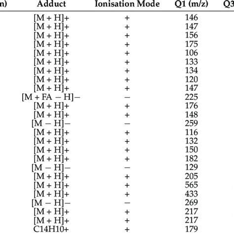 ms parameters of cell and celery metabolites for lc ms ms analysis