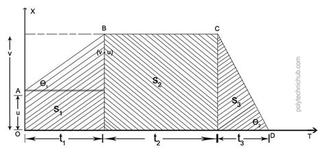 Draw A Diagram Of Velocity Time Graph Polytechnic Hub Graphing What Is Velocity Velocity