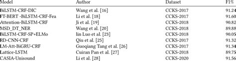 Comparison Of The Identification Results Of Each Document Download