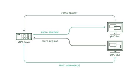 Ni Remote Ability Accessing Ni Instrumentation With Grpc Ni