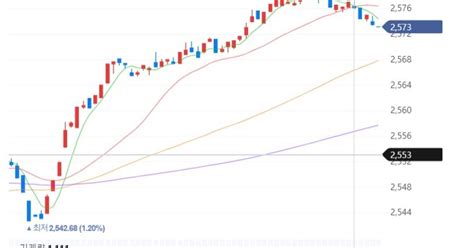 금투세 폐지 소식에코스피 1·코스닥 3 실시간 반등