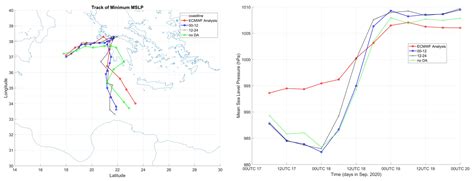 A Background Error Statistics Analysis Over The Mediterranean The Impact On 3dvar Data Assimilation