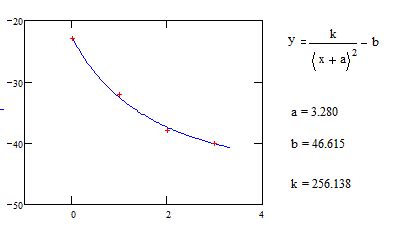 Constrained Parameters In Least Square Curve Fitting Mathematics Stack Exchange