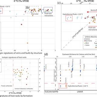 a Plot of δ C vs δ O VPDB of veins represented by