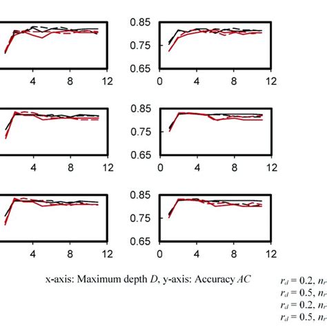 Cross Validation Accuracy Of The Decision Tree Classifier A Entropy Download Scientific