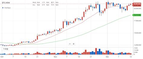 비트코인 전고점 돌파 앞두고 고요한 시장 매일경제