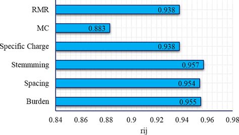 relative influence of input parameters download scientific diagram