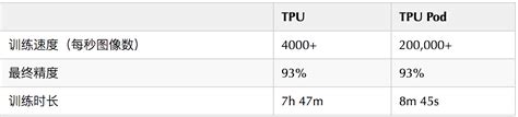 谷歌tpu 训练 Tensorflow 模型 极术社区 连接开发者与智能计算生态