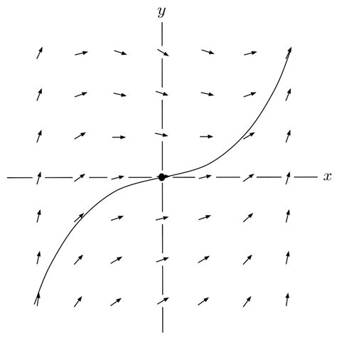 Slope Fields And Euler Approximation Justin Skycak