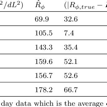 Estimating Measurement Noise Covariance By Covariance Matching Download Table