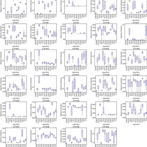 Boxplot Of Performance Of Stbo And Competitor Algorithms In Solving The