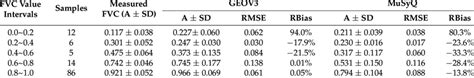 The Five Fvc Value Intervals Divided By The Measured Fvc Values In The Download Scientific