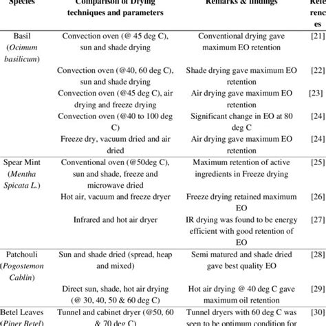 Reported Drying Methods For Selected Four Leafy Aromatic Herbs