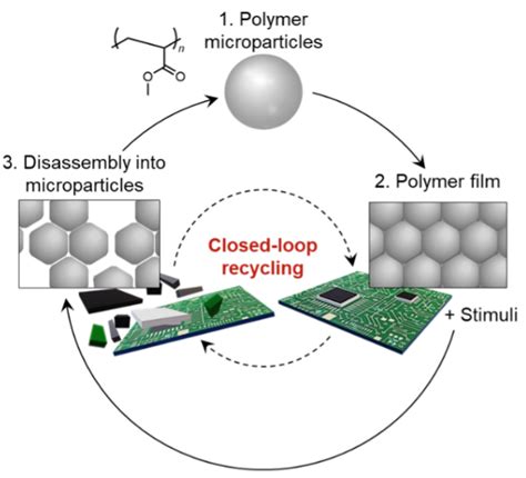 Closed Loop For Circular Economy New Polymer Recycling Strategy
