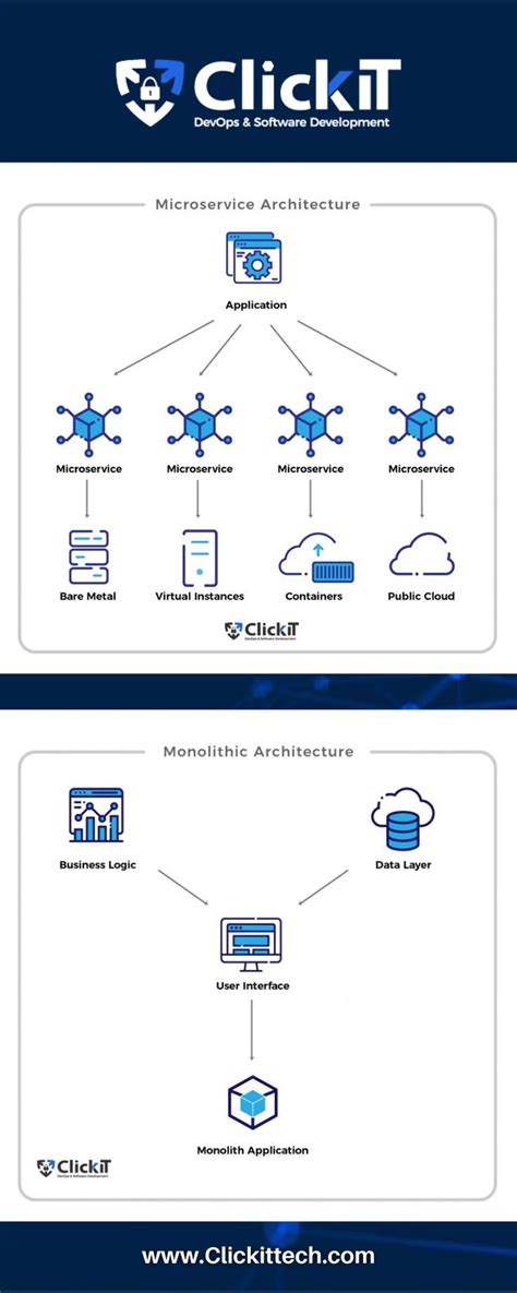 Microservices Vs Monolith The Ultimate Comparison 2022 Clickit