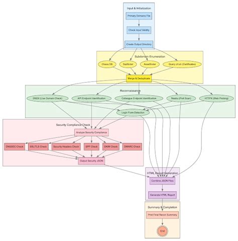 Frogy20 An Automated External Reconnaissance And Attack Surface Management Asm Toolkit
