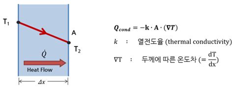열전도계수 coefficient of thermal conductivity 란 네이버 블로그
