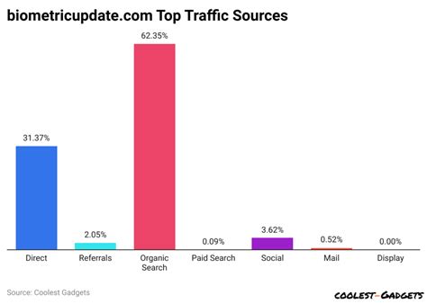 Biometrics Statistics 2024 By Users And Facts