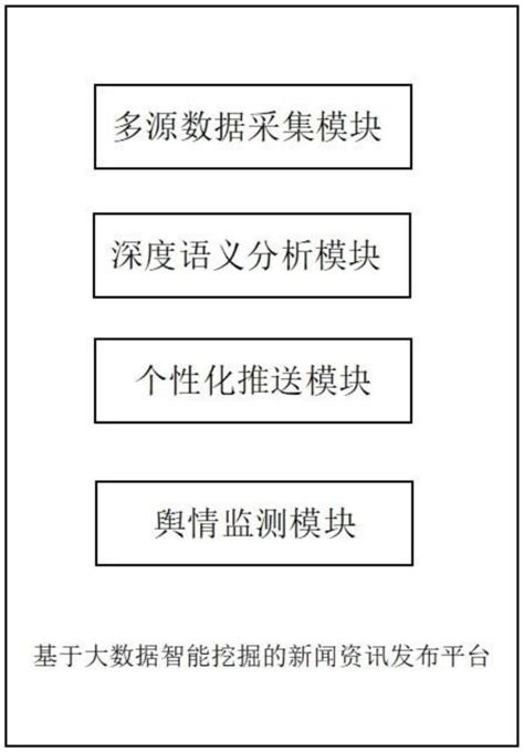 基于大数据智能挖掘的新闻资讯发布平台的制作方法