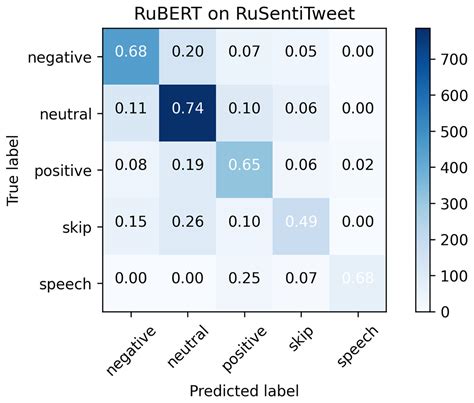 Rusentitweet A Sentiment Analysis Dataset Of General Domain Tweets In Russian Peerj