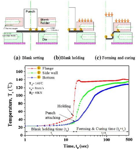temperature distribution of cfrp prepreg composite expressed as a