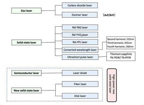 Types Of Industrial Use Lasers Download Scientific Diagram