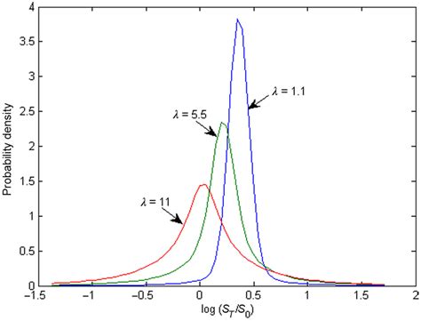Probability density functions for different values of λ. | Download Scientific Diagram