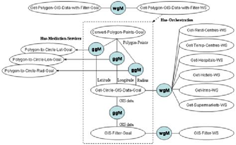 A Portion Of The Wsmo Descriptions For The Ems Application Download