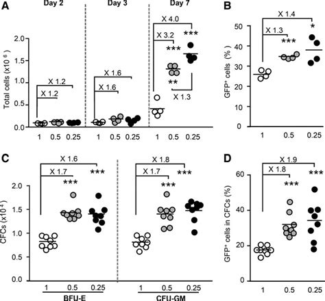 Cell Concentration Download Scientific Diagram