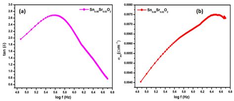 A Variation Of Dielectric Loss And B Ac Conductivity As A Function Download Scientific