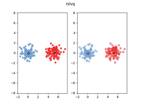 Robust Soft Learning Vector Quantization — Sklearn Glvq 110 Documentation