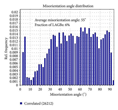 Color Coded Grain Map In A Grain Size Distribution In B And Download Scientific Diagram