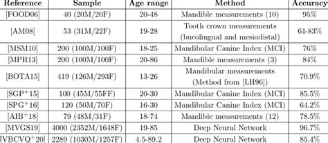 Performance Of Methods For Gender Estimation M Males F Females
