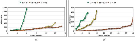 participants distribution over clusters after applying data clustering