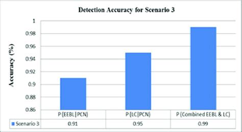 Scenario 3 Detection Accuracy Download Scientific Diagram