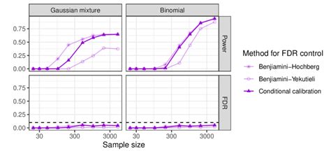 Performance On Simulated Data Of Different Methods For Fdr Control With Download Scientific