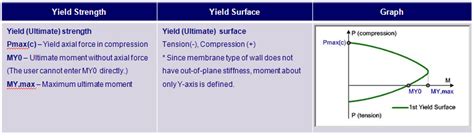 03 Define Pushover Hinge Properties