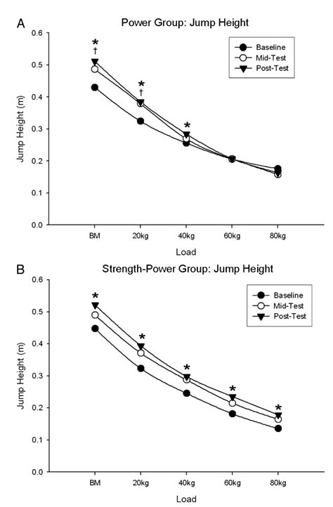 2 Maximal Jump Height Achieved Under Each Load By Two Groups Across 12 Download Scientific