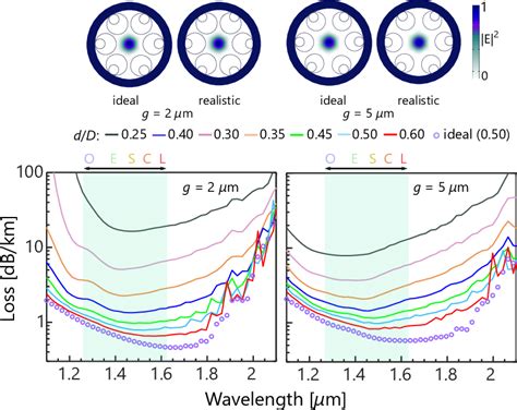 Calculated Propagation Loss Spectra Of Ideal And Realistic Nested