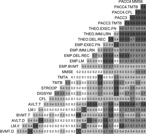 Correlogram Illustrating Relationships Between All Outcomes Darker Download Scientific Diagram